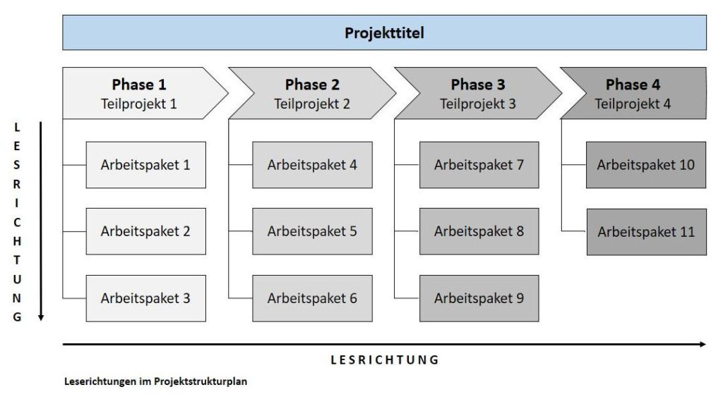 Projektstrukturplan (PSP) - Alle wichtigen Fragen beantwortet